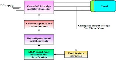 Frontiers | Real-time hardware-in-loop based open circuit fault diagnosis and fault tolerant ...